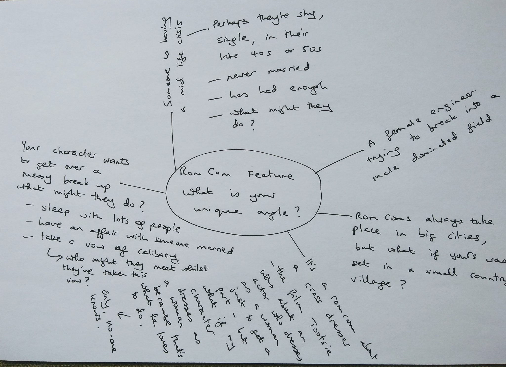 How to Use Brainstorming in Writing