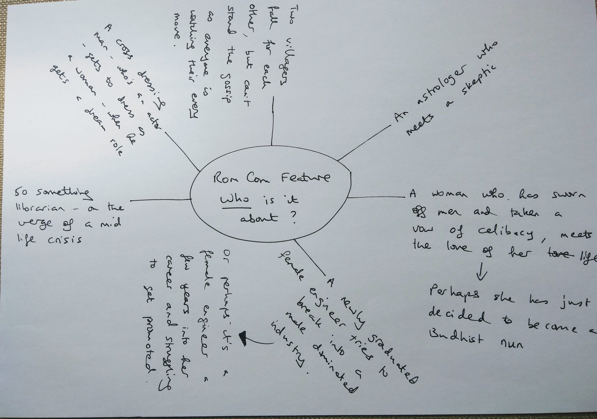 How to Use Brainstorming in Writing