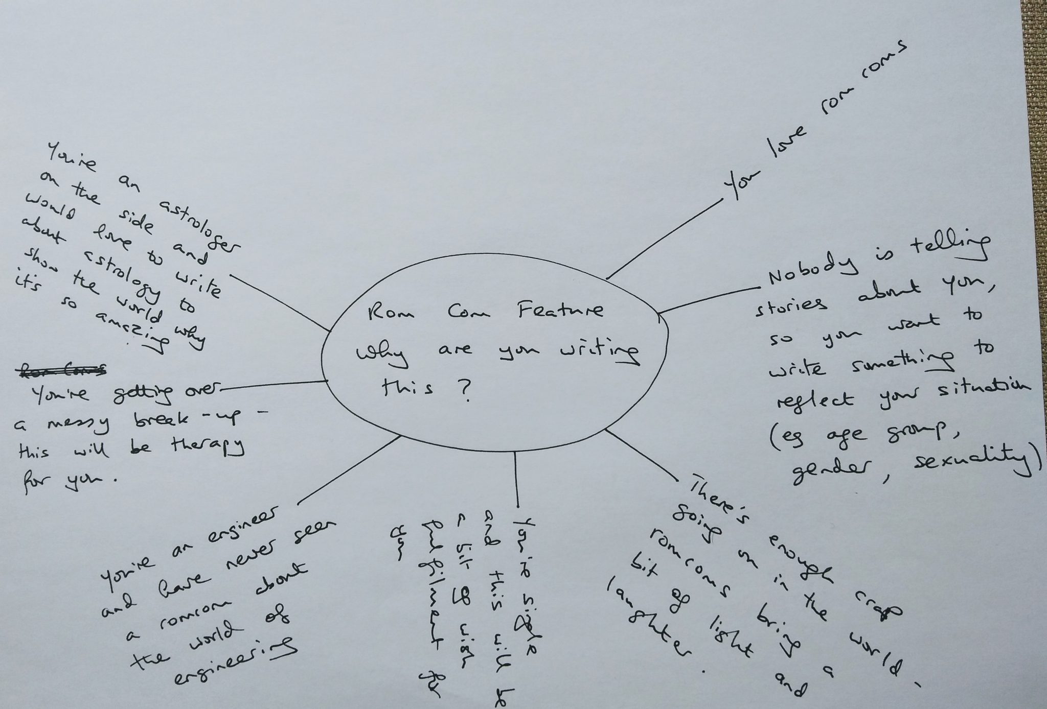 How to Use Brainstorming in Writing